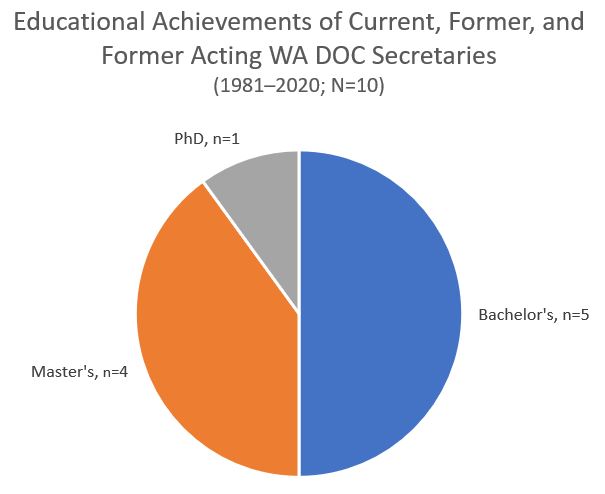 WA DOC Expertise & Performance – Washington Corrections Watch